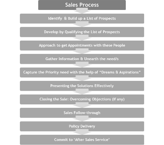 Insurance Sales Cycle